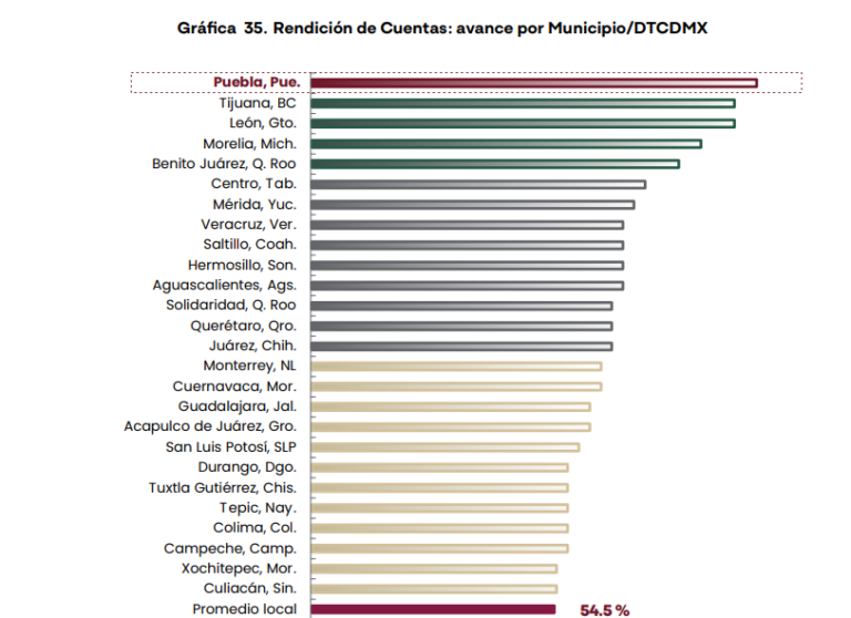 Gobierno de Pepe Chedraui, 1er. lugar nacional en transparencia y rendición de cuentas