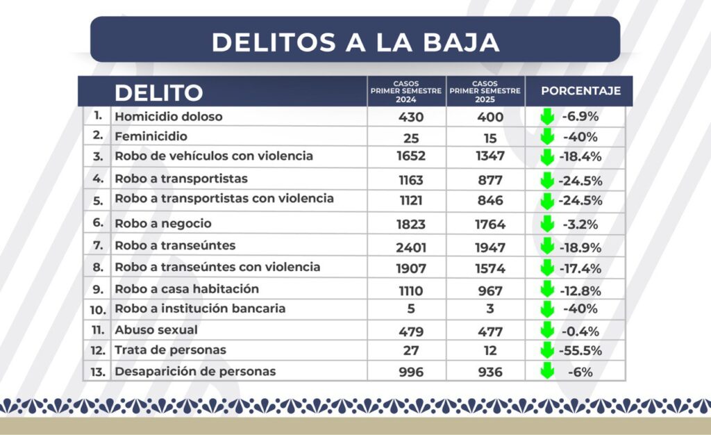 Disminuyen 13 delitos de alto impacto en Puebla durante el primer semestre de 2025